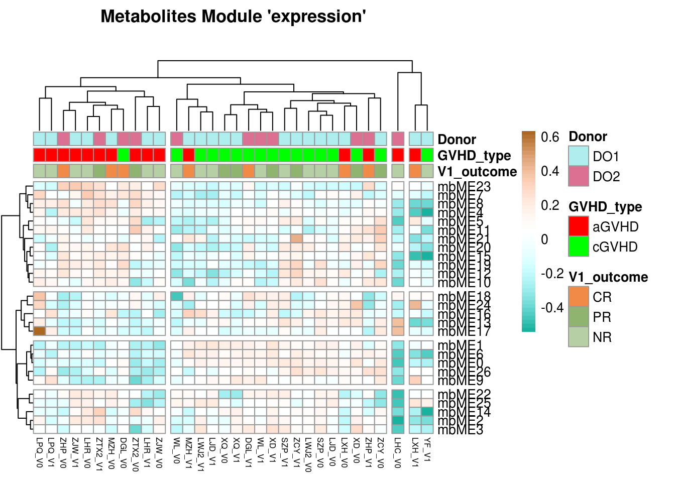 Chapter 2 WGCNA | Omics analysis